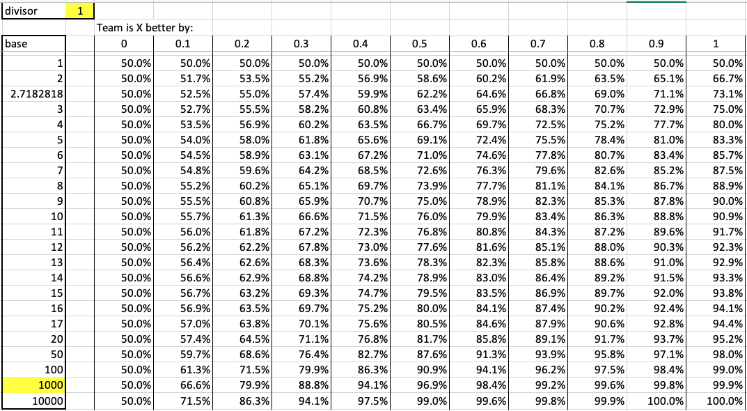 Elo predictions for college football – base and divisor | Neville Aga's ...