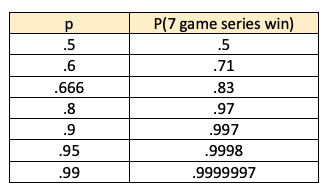Probabilities of a 7-game series | Neville Aga's Blog!