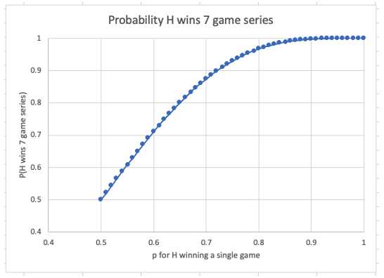 Probabilities of a 7-game series | Neville Aga's Blog!